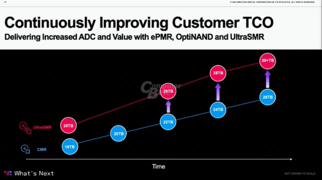 Western Digital: HDD-Roadmap bis 32 TB mit ePMR 2 - ComputerBase