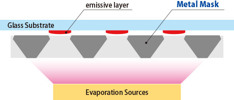 JDI eLEAP: Neue Technik zur OLED-Produktion sei ein Durchbruch - ComputerBase