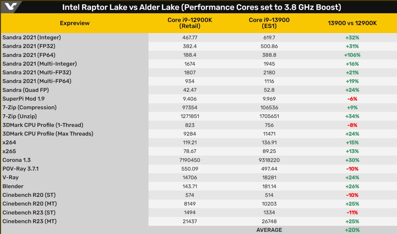 Raptor Lake vs. Alder Lake - many benchmarks with a sample of a "Core i9-13900"