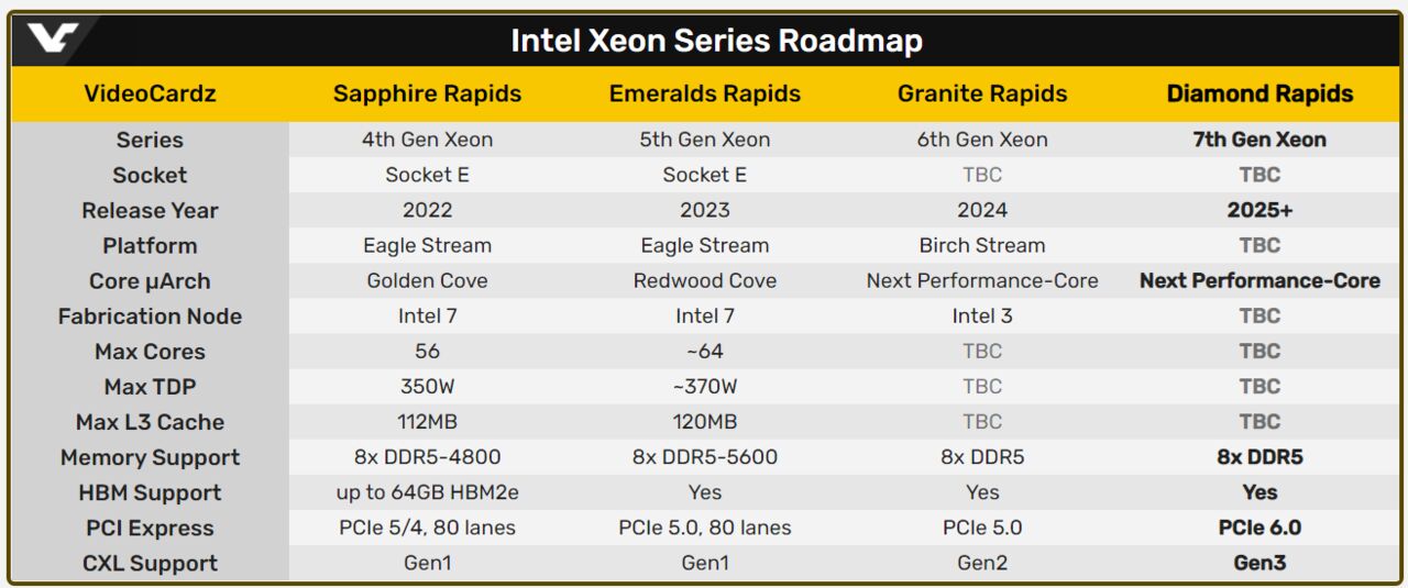 CPU-Gerüchte: Intel Diamond Rapids mit PCIe 6.0 und CXL 3.0 - ComputerBase