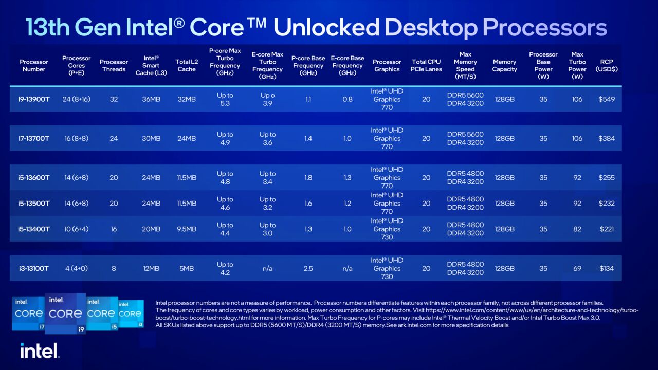 13th Gen Intel Core: Die Core i5 sind die Helden der neuen 65-Watt ...