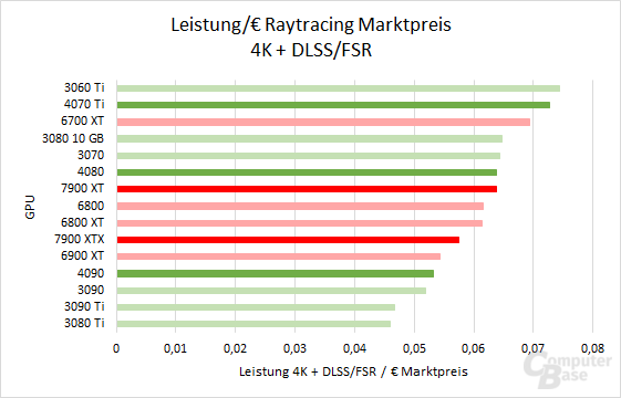 Leistung pro Euro: Welche Grafikkarte leistet wie viel zu welchem Preis ...