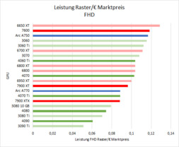 Leistung pro Euro: Welche Grafikkarte leistet wie viel zu welchem Preis ...