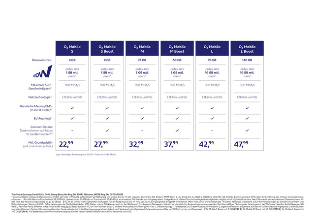 Neue Handytarife: O2 macht mitwachsendes Datenvolumen zum Standard ...