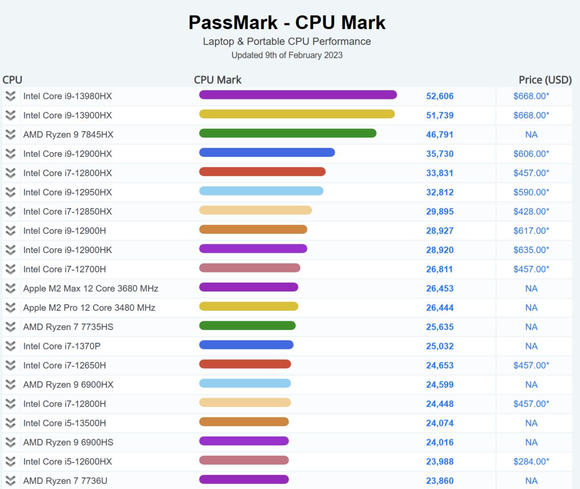 PassMark: AMD Ryzen 9 7845HX führt Benchmark-Rangliste an - ComputerBase