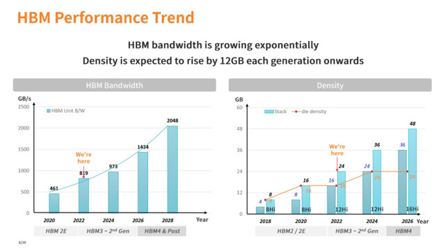 High Bandwidth Memory (HBM): Samsung bemustert HBM3E in Kürze, bis 2025 kommt HBM4 - ComputerBase