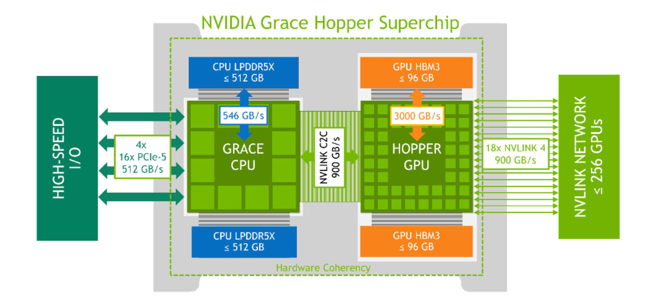 Nvidia DGX GH200: 256 Grace Hopper Superchips liefern 1 ExaFLOPS FP8 ...