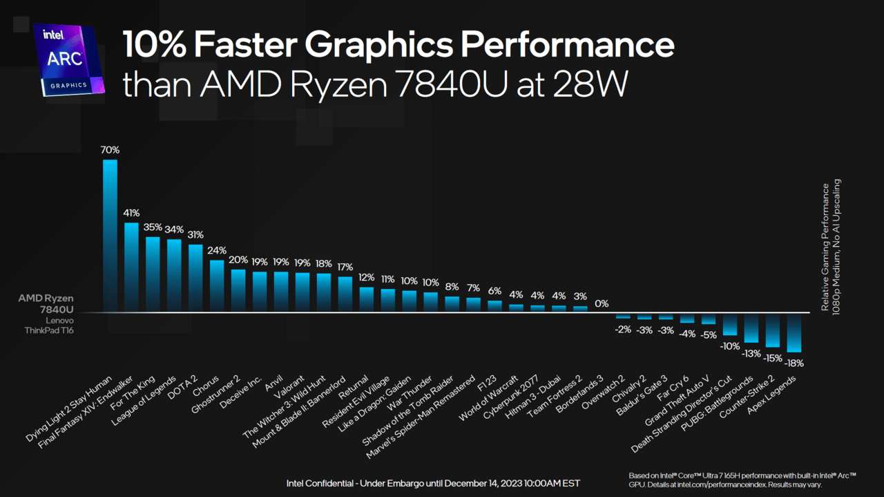 Intel Core Ultra H Im Gaming Test Computerbase