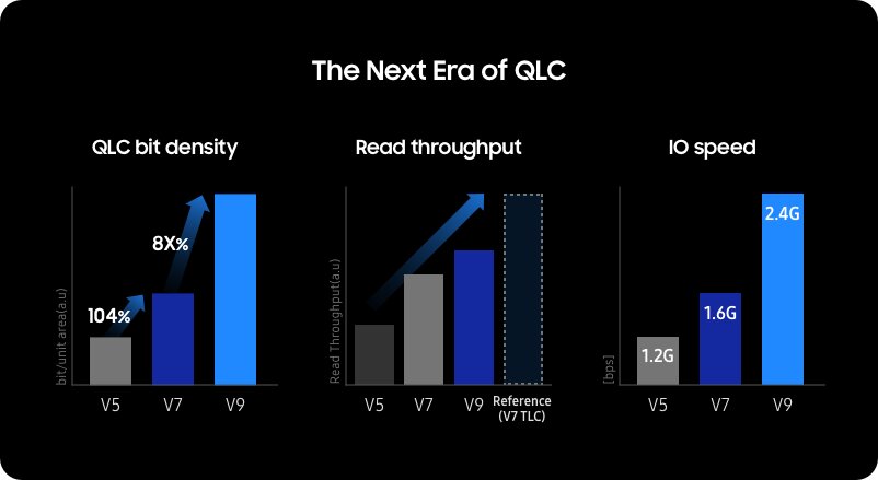 28,5 Gbit/mm²: Samsungs 280-Layer-NAND schlägt bei Flächendichte alles - ComputerBase