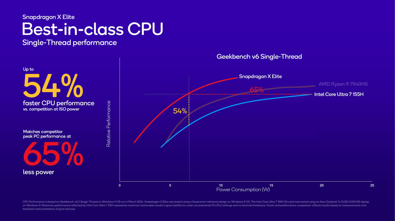 Snapdragon X Elite: Benchmarks vs. AMD, Apple und Intel - ComputerBase