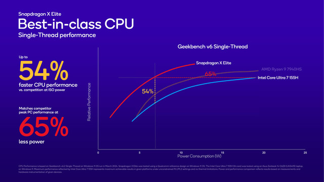 Snapdragon X Elite: Benchmarks vs. AMD, Apple und Intel - ComputerBase