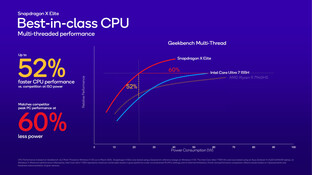 Snapdragon X Elite: Benchmarks vs. AMD, Apple und Intel - ComputerBase