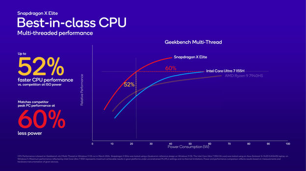Snapdragon X Elite: Benchmarks vs. AMD, Apple und Intel - ComputerBase