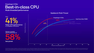 Snapdragon X Elite: Benchmarks vs. AMD, Apple und Intel - ComputerBase