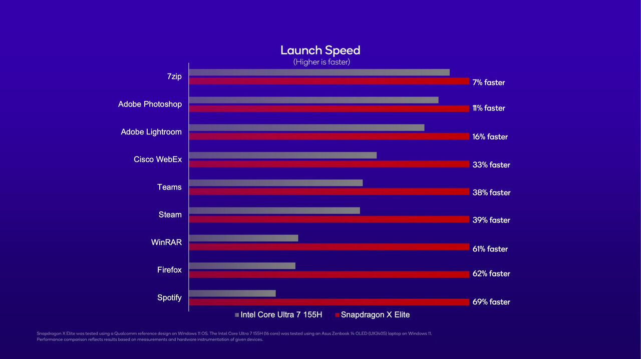 Snapdragon X Elite: Benchmarks vs. AMD, Apple und Intel - ComputerBase