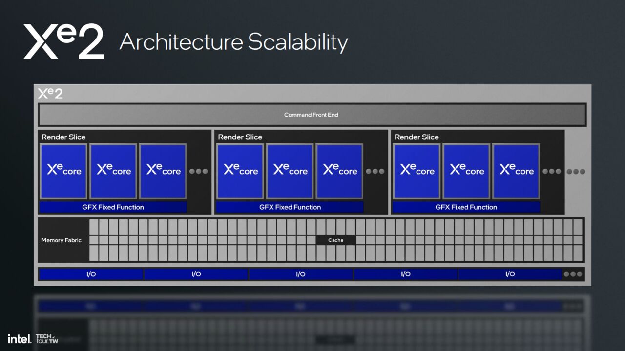 Intel Xe2: GPU-Architektur für Lunar Lake und Battlemage im Detail ... Intel Xe2: GPU-Architektur für Lunar Lake und Battlemage im Detail ...