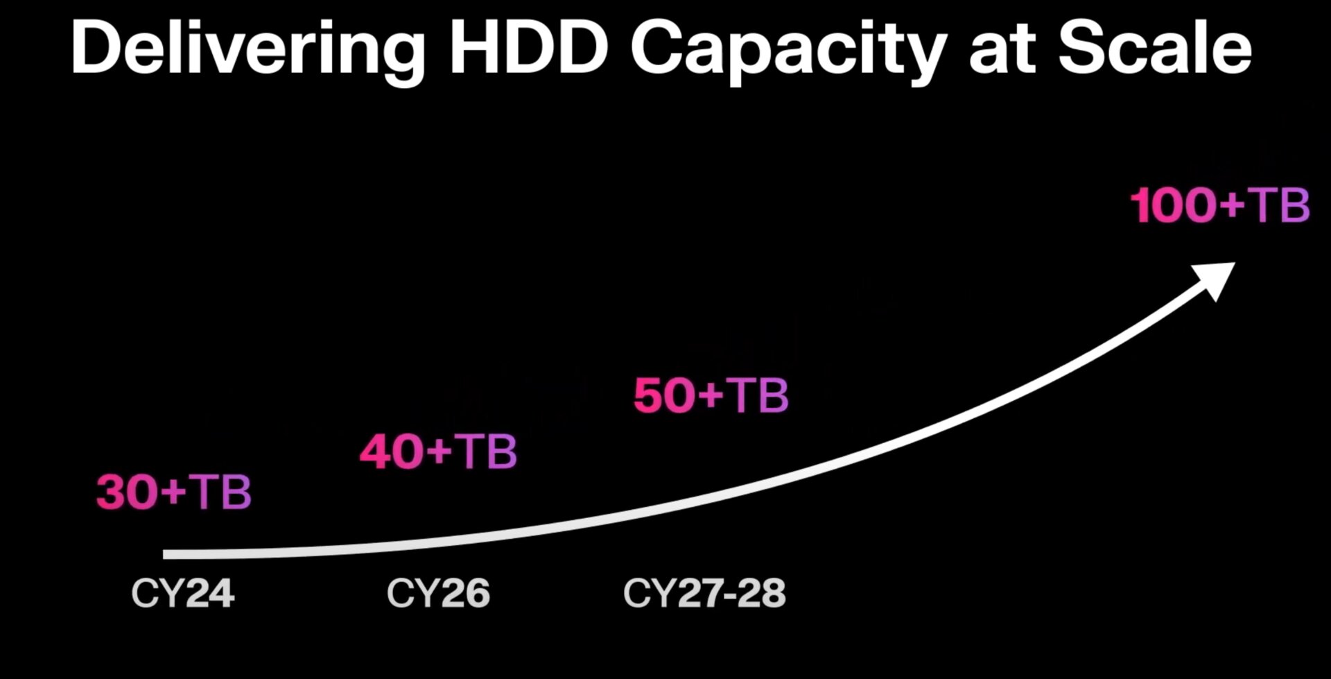 Western Digital: 32 TB HDD, SSDs mit 64 TB oder PCIe 5.0 und neue ...