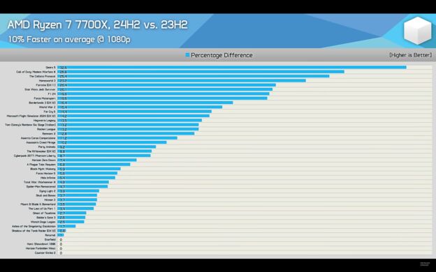 Benchmarks: Windows 11 23H2 + KB5041587 & 24H2 HVCI an/aus - ComputerBase