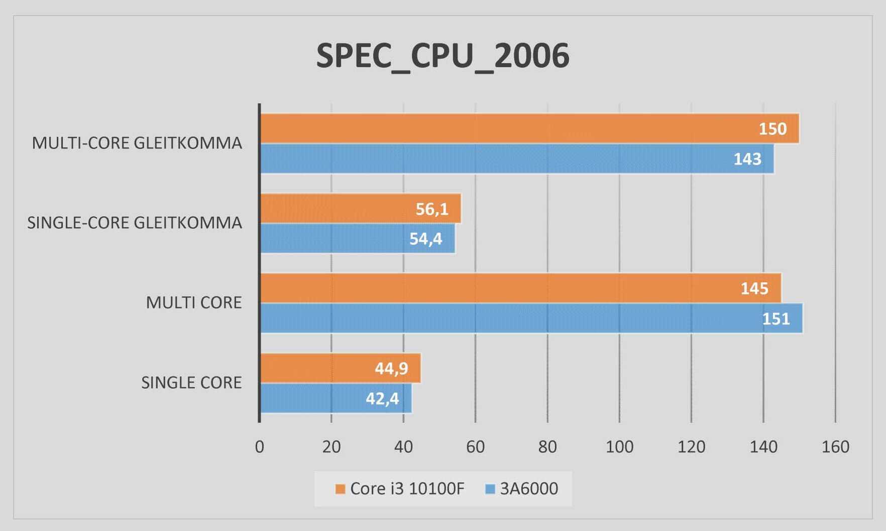 Loongson-CPU im Test: Benchmarks im Mini-PC aus China - ComputerBase