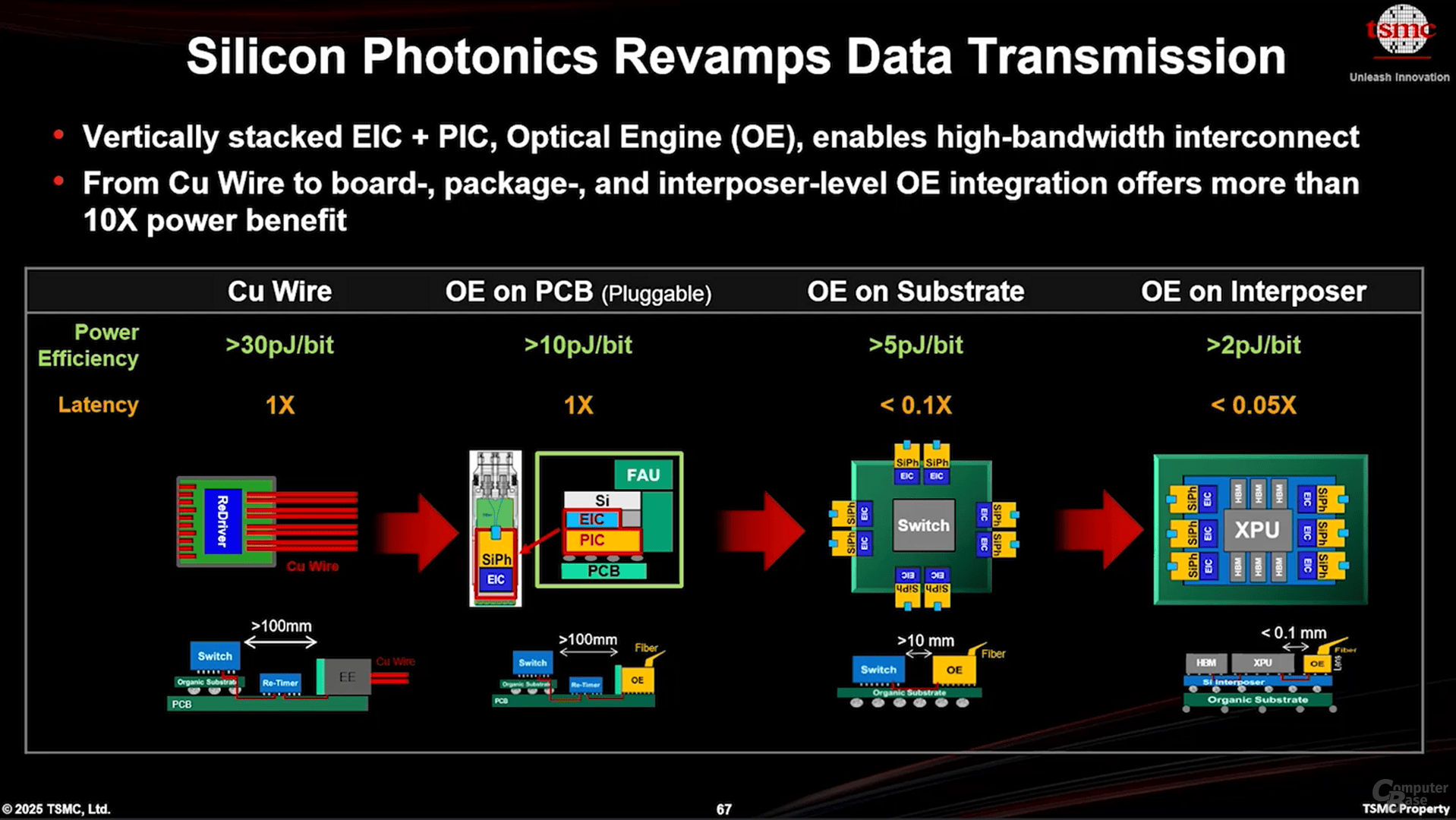 Next-Gen-Packaging: TSMC zu CoWoS, SoIC, SoW, HBM-Base-Dies, Optics und mehr - ComputerBase