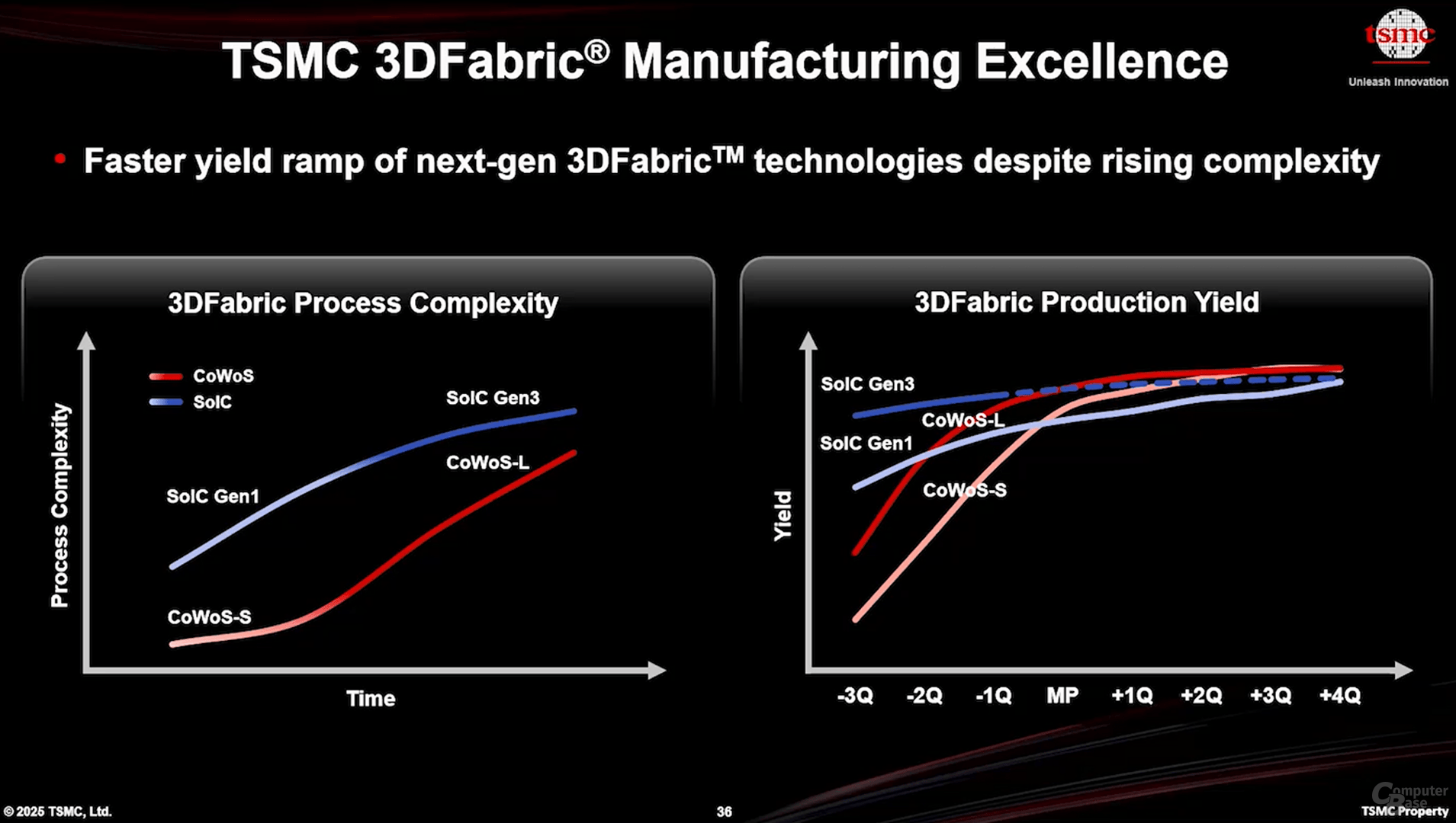 Next-Gen-Packaging: TSMC zu CoWoS, SoIC, SoW, HBM-Base-Dies, Optics und mehr - ComputerBase