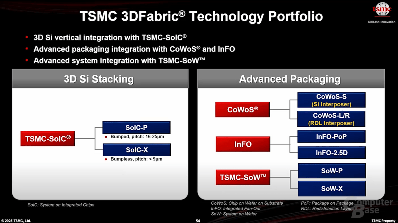 Next-Gen-Packaging: TSMC zu CoWoS, SoIC, SoW, HBM-Base-Dies, Optics und mehr - ComputerBase