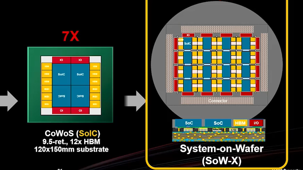 Next-Gen-Packaging: TSMC zu CoWoS, SoIC, SoW, HBM-Base-Dies, Optics und mehr - ComputerBase