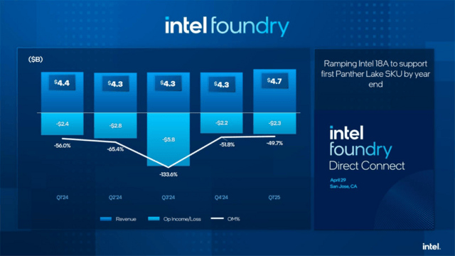 Auftragsfertiger: Bisher will k(aum)einer bei Intel Foundry fertigen lassen - ComputerBase
