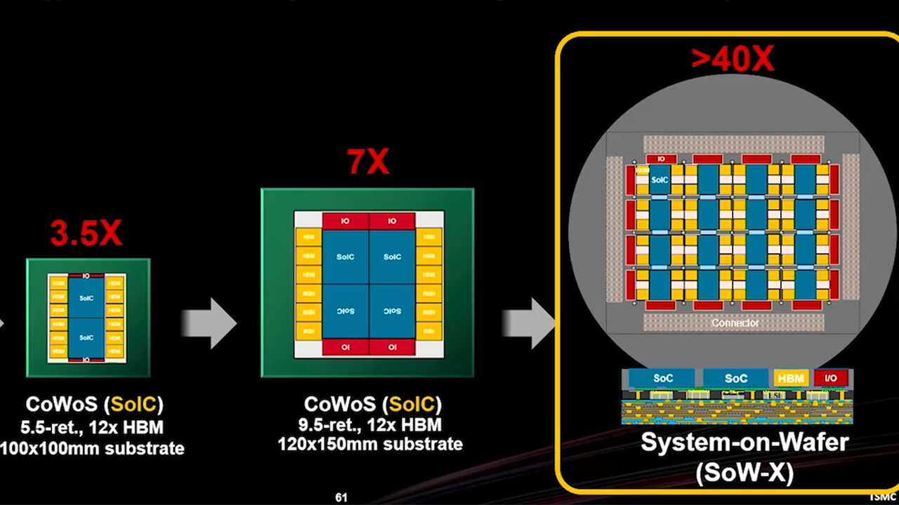 TSMC CoPoS folgt auf CoWoS: Next-Gen-Packaging setzt auf 310 × 310 mm großes Substrat - ComputerBase