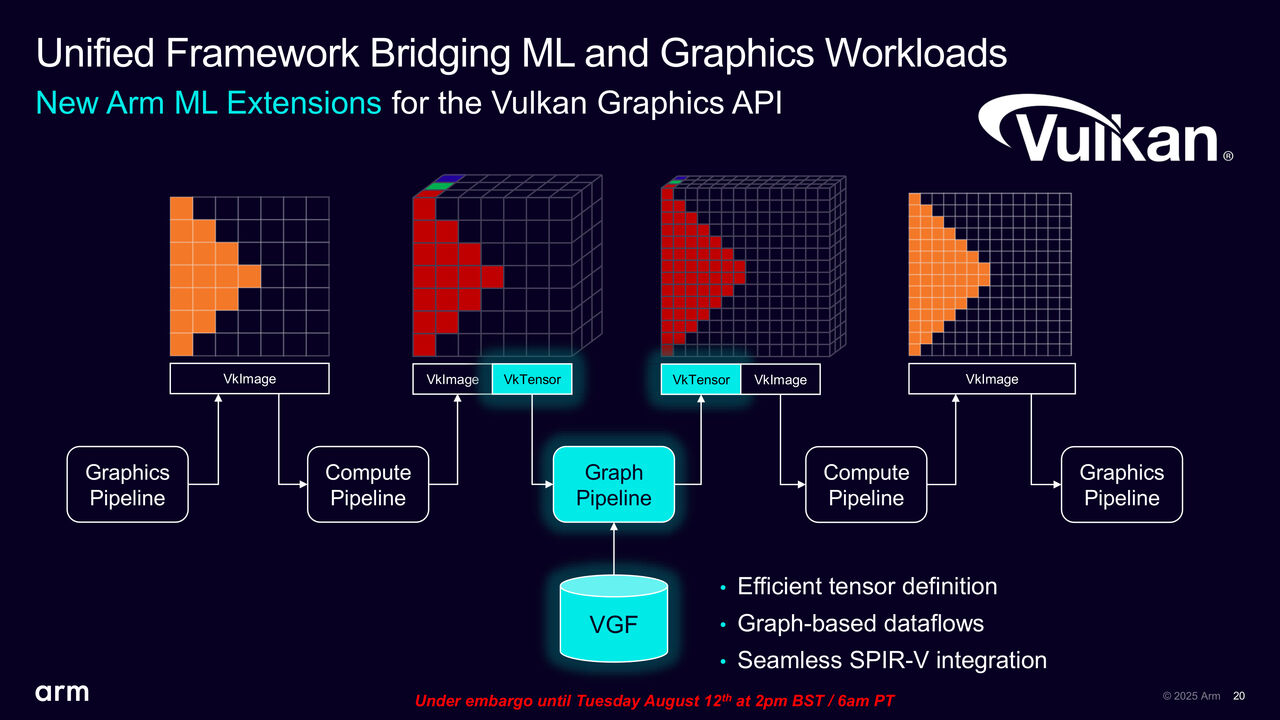 KI-Upscaling & Frame Generation: Arm stattet GPUs ab 2026 mit Neural-Beschleunigern aus ...