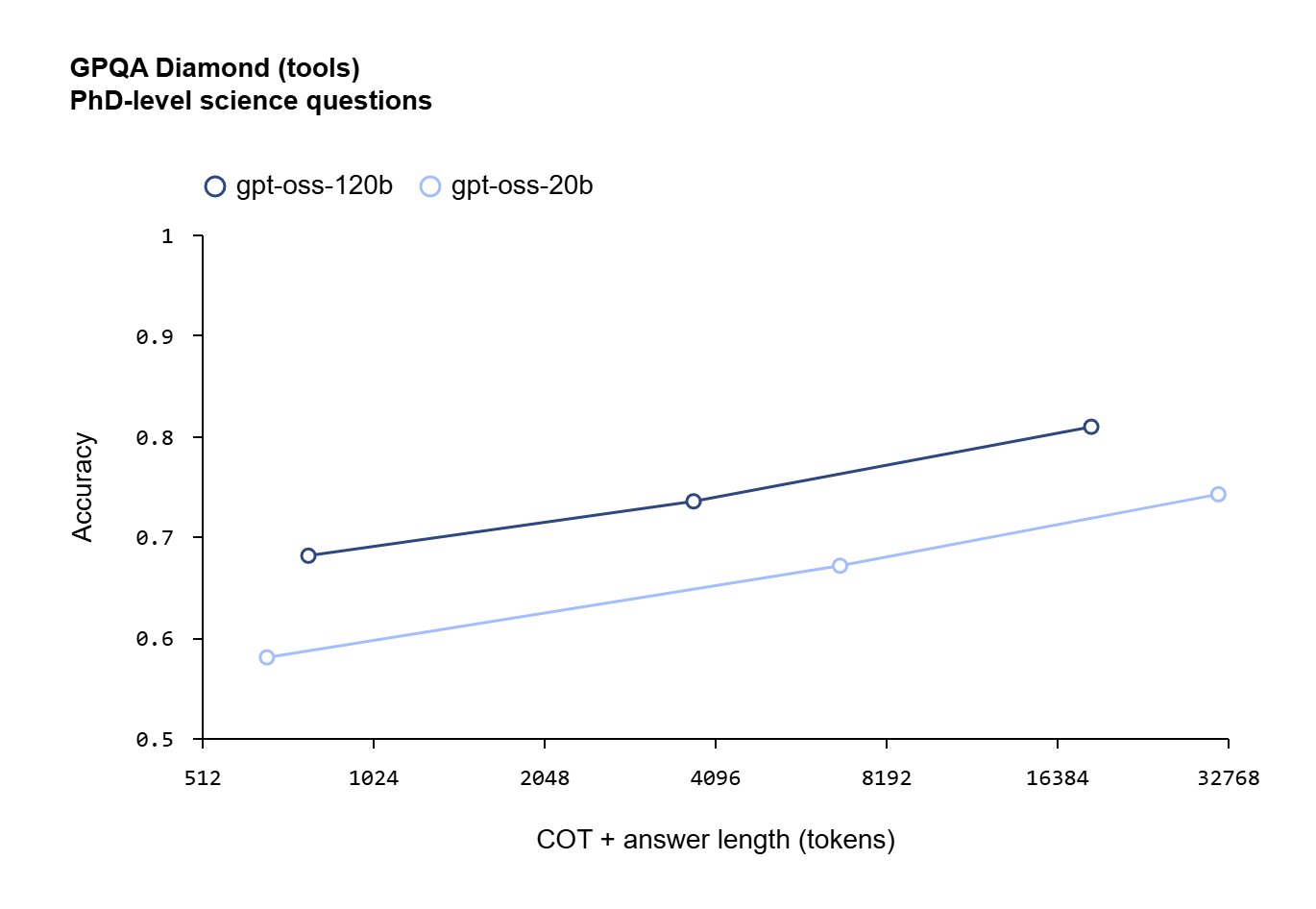 gpt-oss-120b und gpt-oss-20b: OpenAI gibt offene Modelle auf o4/o3-mini ...
