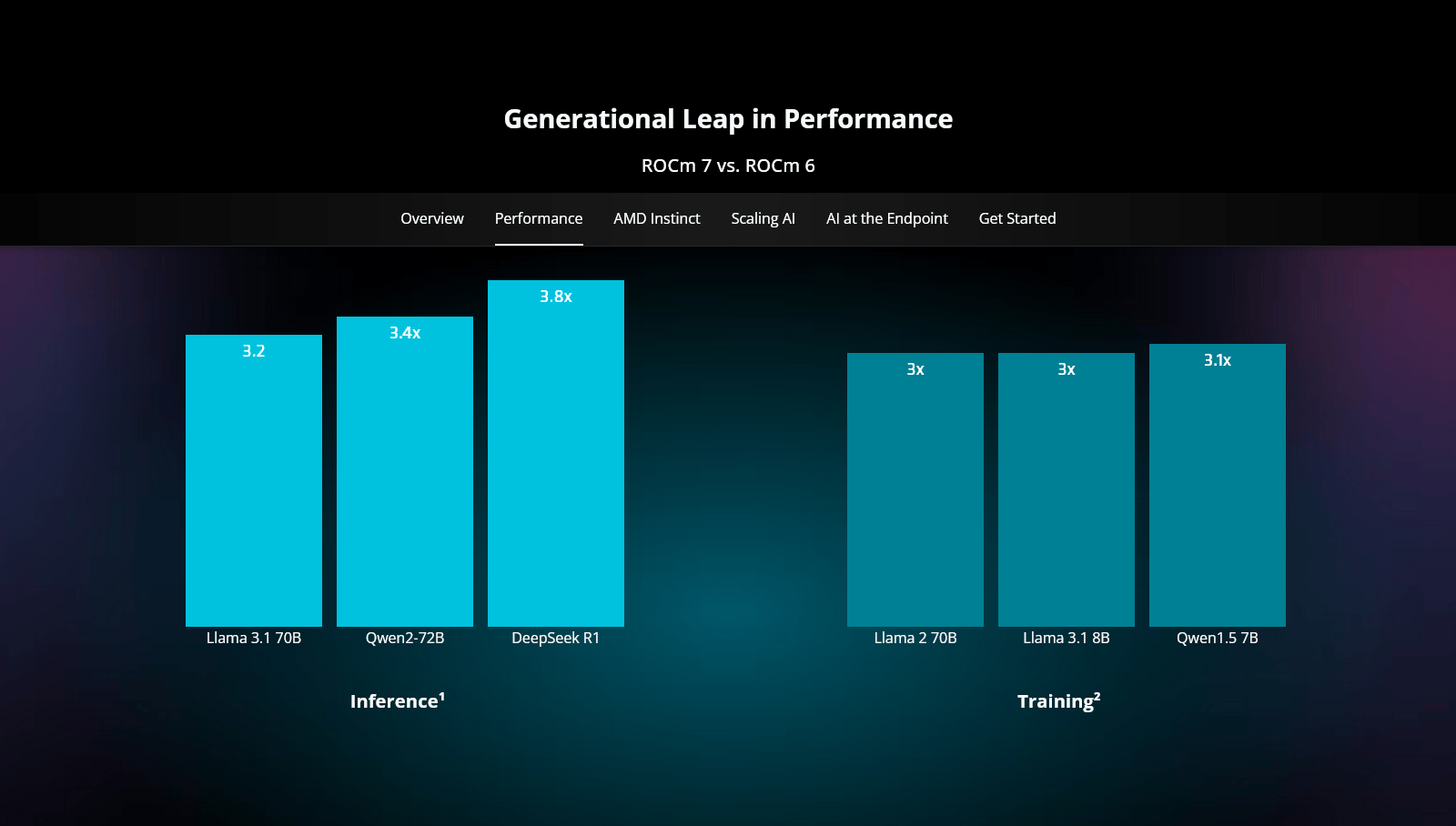 AMD ROCm 7.0: Instinct-MI350-Support und mehr Leistung im AI-Wettstreit ...