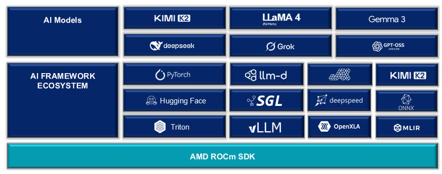 AMD ROCm 7.0: Instinct-MI350-Support und mehr Leistung im AI-Wettstreit ...