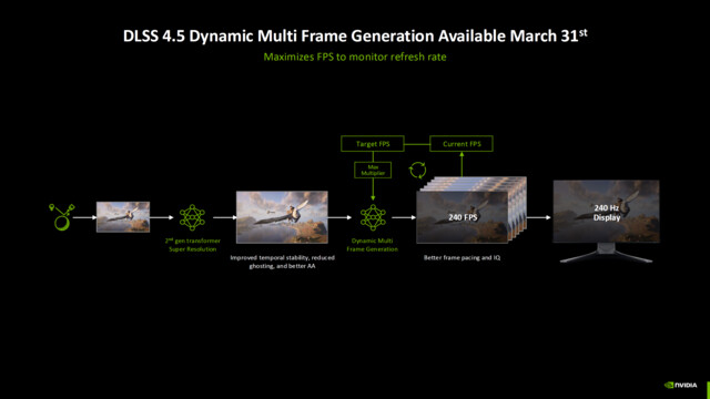 Multi Frame Generation 6× und Dynamic MFG im Test - ComputerBase