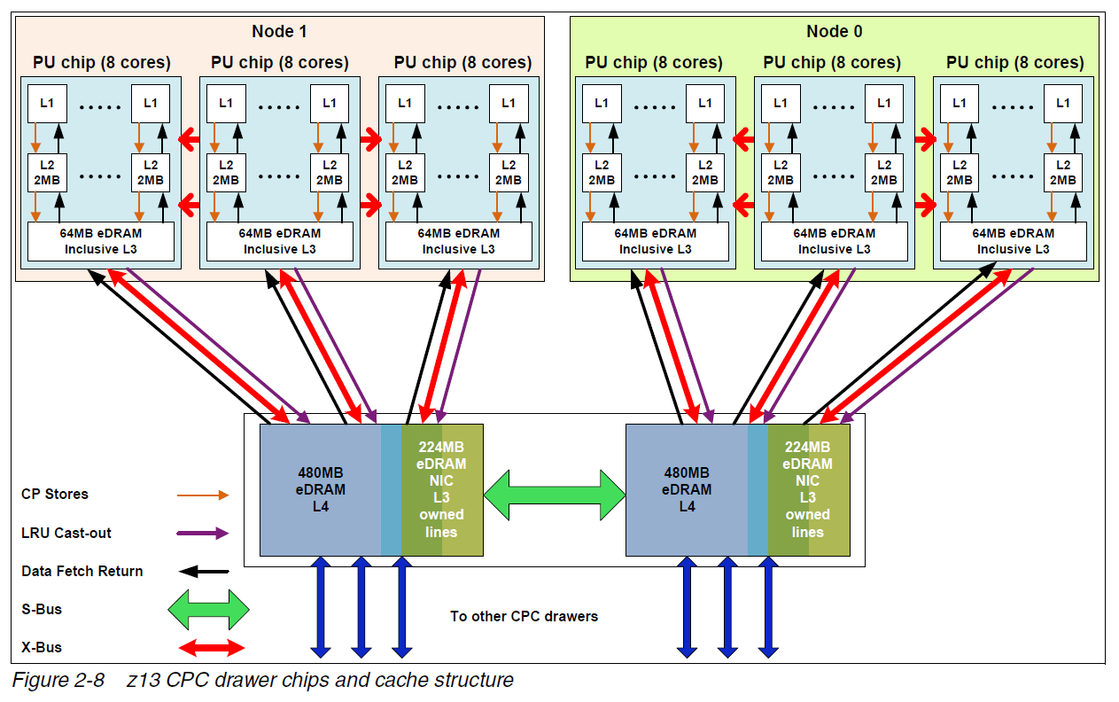 IBM Mainframe: z13 mit 141 5-GHz-Acht-Kern-CPUs in 22-nm-SOI-Fertigung ...