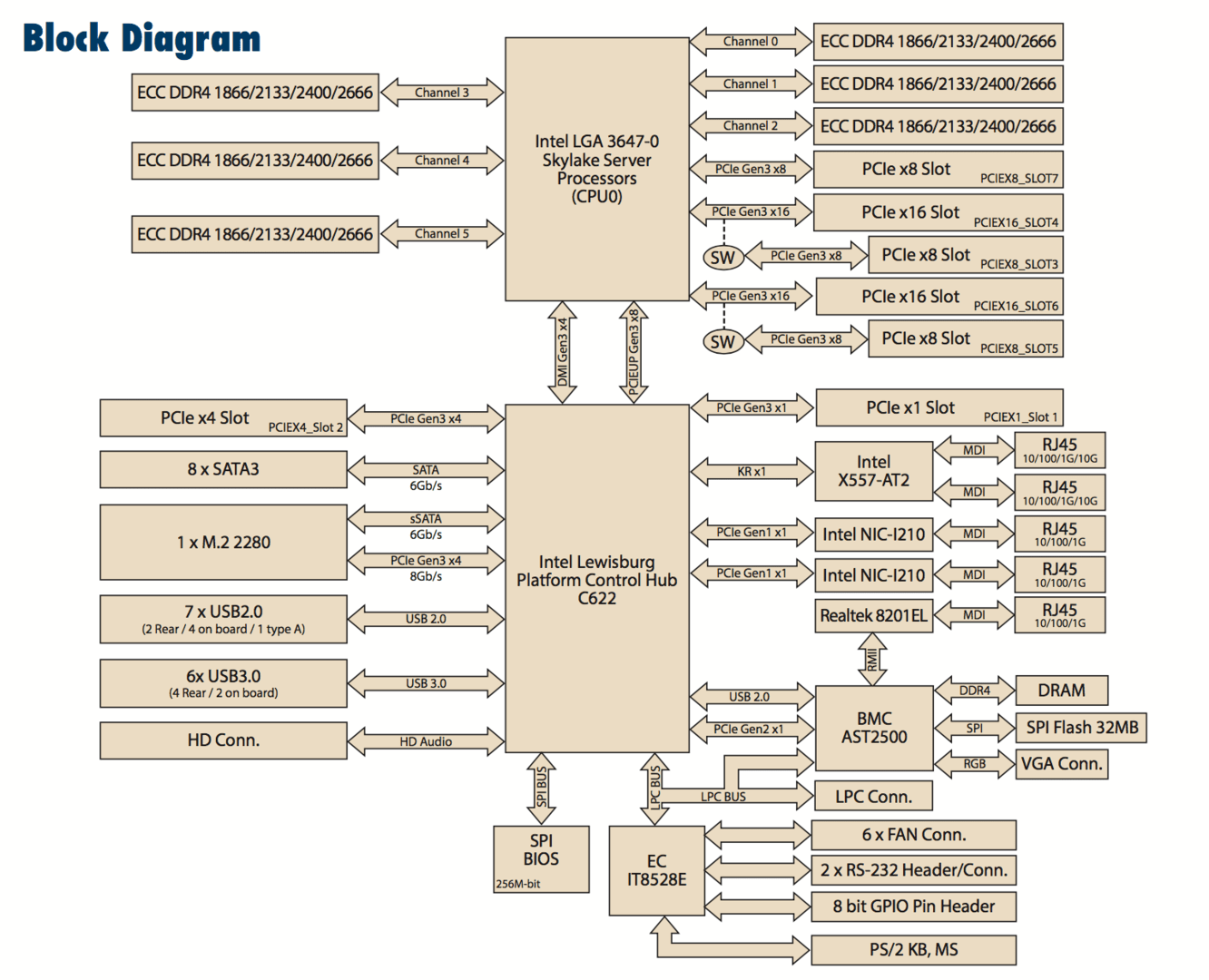 Skylake-SP: Mainboard-Blockdiagramme offenbaren die letzten Details - ComputerBase
