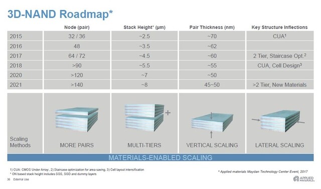 Roadmap: 3D-NAND soll 2021 bereits über 140 Layer besitzen - ComputerBase