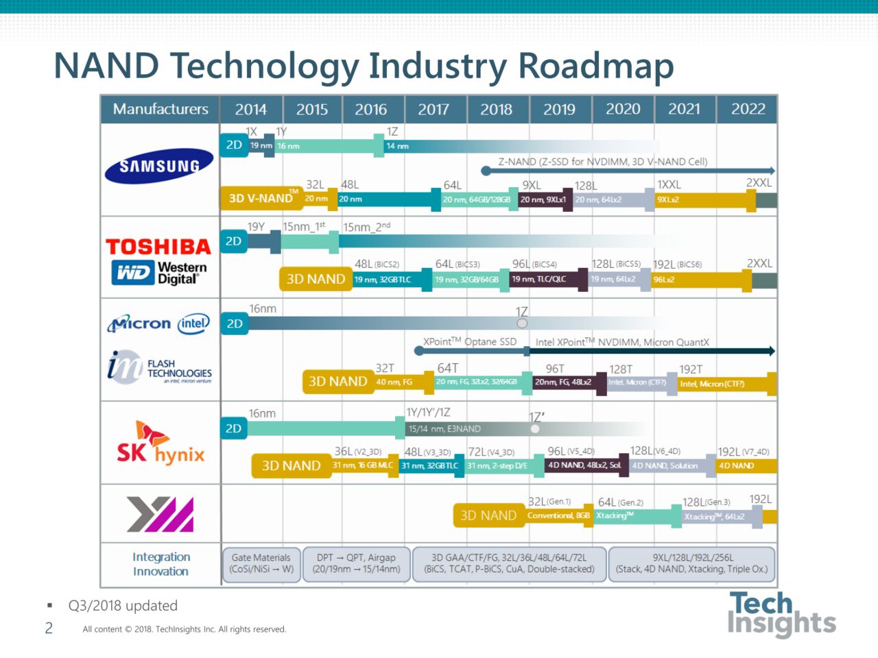 Techinsights: 3D-NAND-Roadmap wagt den Blick bis 2022 - ComputerBase
